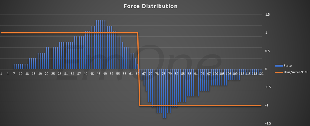 Expected force distribution – EmOne